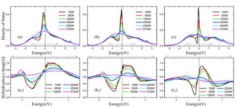 Fig S5 Color Online Correlation And Temperature Dependent Density