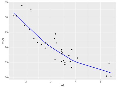 Data Visualisation Using The Grammar Of Graphics With Plotnine — Coding For Economists