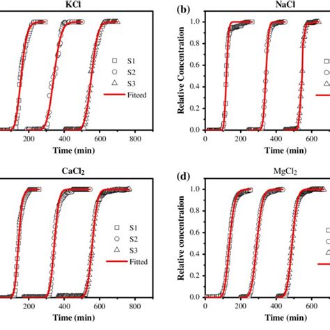 Ec Breakthrough Curves A Kcl B Nacl C Cacl 2 D Mgcl 2 Download Scientific Diagram