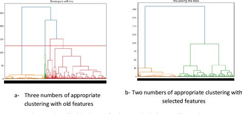 Figure 3 From Unsupervised Machine Learning For Bot Detection On