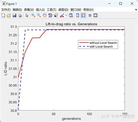 【遗传算法 Ga 和模拟退火 Sa 对翼型升阻比进行优化】基于神经网络和无导数算法的翼型优化（matlab代码实现） 知乎