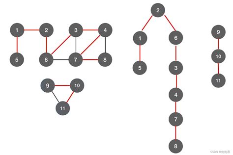 数据结构——图的深度优先遍历（dfs）树 Dfs 王道代码 Csdn博客
