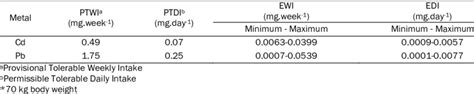 Estimated Weekly Intakes Ewi And Estimated Daily Intakes Edi Of Cd