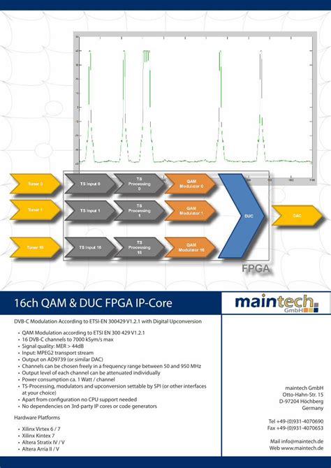 pdf 16ch qam and duc fpga ip core · pdf file · 2015 01 1416ch qam and duc