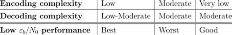 1 Coding Complexity And Performance Criteria Btc Ldpc Ra Download Table