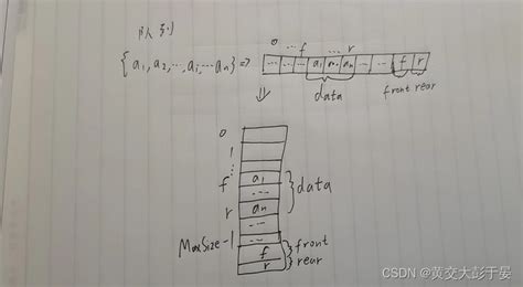 队列的顺序存储结构 Csdn博客 队列的顺序存储结构 Csdn博客