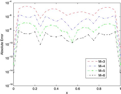 For Example absolute errors for α and M Colour figure Download Scientific