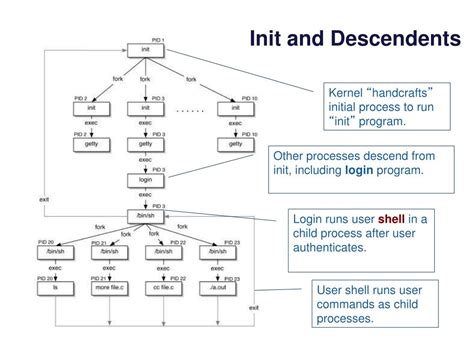 PPT The Kernel And The Unix Process API PowerPoint Presentation Free Download ID