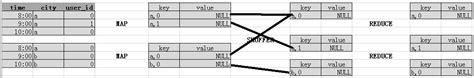 hive性能优化使用group by替代distinct原理 weixin 42412645的博客 csdn博客