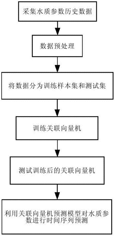 Water Quality Parameter Time Series Prediction Method Based On Relevance Vector Machine