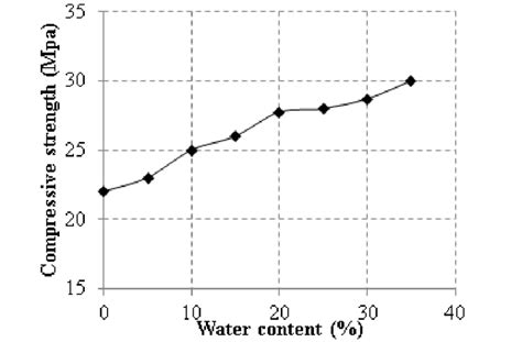 Compressive Strength Values Of Cubic Concrete Specimens Cured For 28