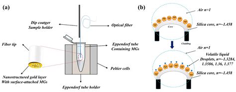 Fiber Optic Localized Surface Plasmon Resonance Sensors Based On Nanomaterials