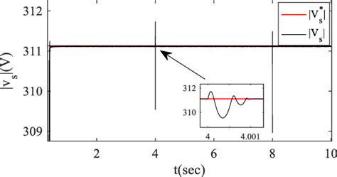 Output Inverter Voltage Amplitude Download Scientific Diagram
