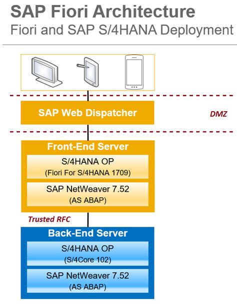 Sap Fiori Architecture Diagram