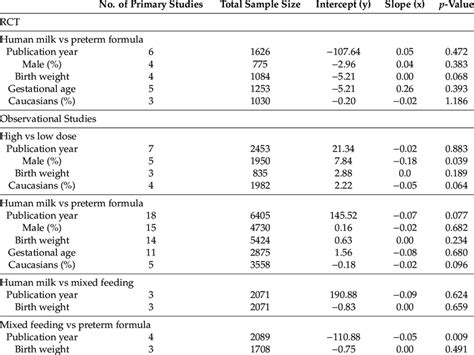 meta regressions results for continuous variables download