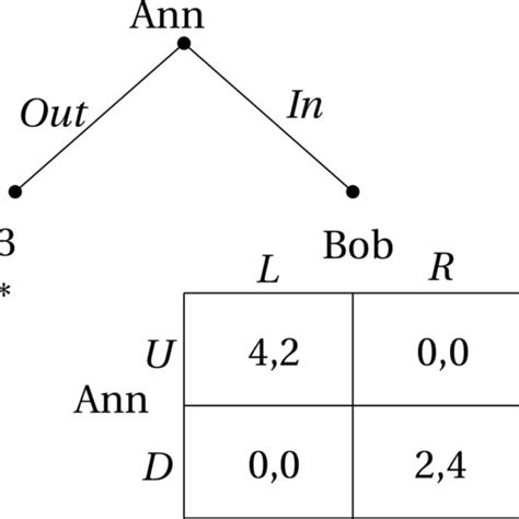 Battle Of The Sexes With An Outside Option Download Scientific Diagram