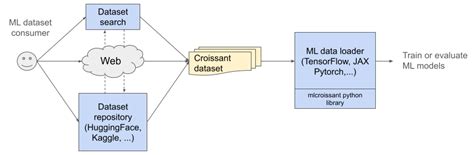 Croissant Format Specification Croissant Site