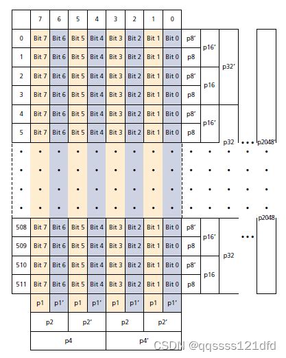 纠错码（error Correction Codeecc）中的汉明码，nand Flash中的纠错码第一部分纠错码达界 Csdn博客