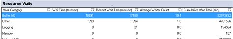 Sql What Can Cause High Buffer I O On My Client S Server Stack