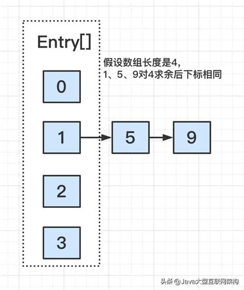 Follow Me——手撕hashmap源碼jdk7版 每日頭條