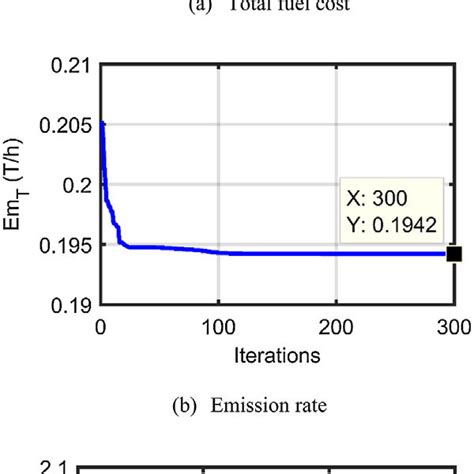 Convergence Graph Of Various Single Objectives Download Scientific