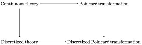 Poincare Symmetry Restoring Poincaré Symmetries In Hamiltonian Lattice Field Theories