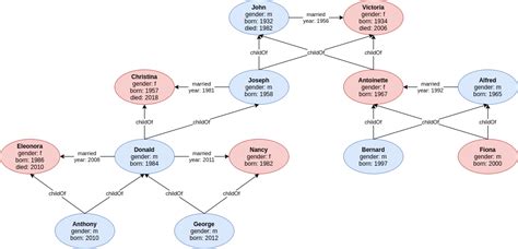 Graph Databases Gigi Labs