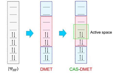 Cas Dmet Set Of Orbitals Starting From A Hartree Fock Wave Function