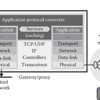 2 Interconnection Of Networks Via A Gateway Download Scientific Diagram