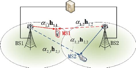 Figure 1 From Codebook Design And Selection For Multi Cell Cooperative Transmission Limited