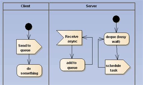 Queue Demonstration In UML Activity Diagram Stack Overflow