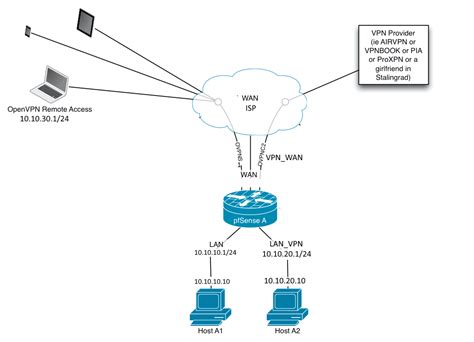 how to route vpn traffic out vpn wan with nopull option r pfsense