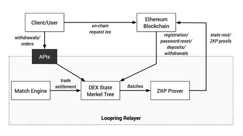 Loopring L2 Defi Port We Proposed The Concept Of Ethport Last By