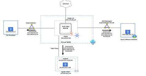 Azure Vmware Solution With Vwan Routing Intent And Palo Alto Cloud Ngfw