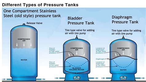 Pressure Tank System Diagram Tank Pressure Bladder Type Inte