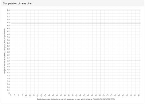 210 Predicting Speeds Of Tidal Streams Notes On Sea Kayak Navigation And Tidal Planning