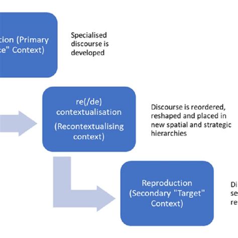 Three Stages Of Recontextualisation Download Scientific Diagram