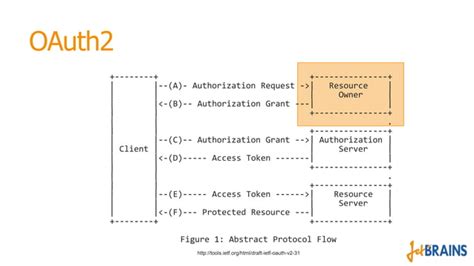 OAuth As A Service Using ASP NET Web API And Windows Azure Access Control PPTX