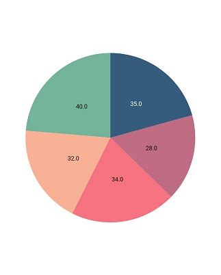 Data Label In Flutter Circular Charts Widget Syncfusion