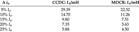 different output current ripple indexes requiring the value of minimum