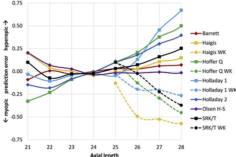 Smoothed Line Graph Of Prediction Error In Diopters Versus