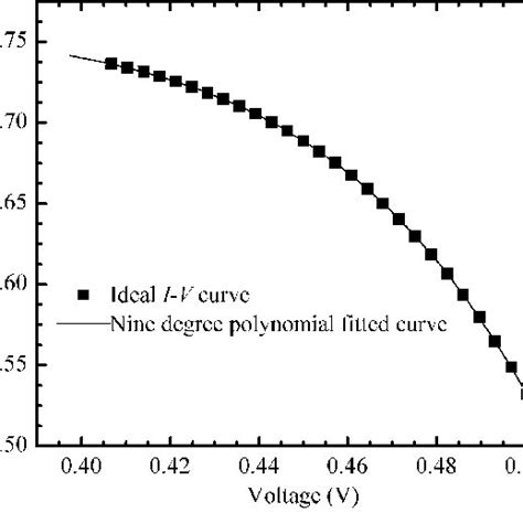 Measured I V Curve And The Polynomial Fitted Curves Download Scientific Diagram