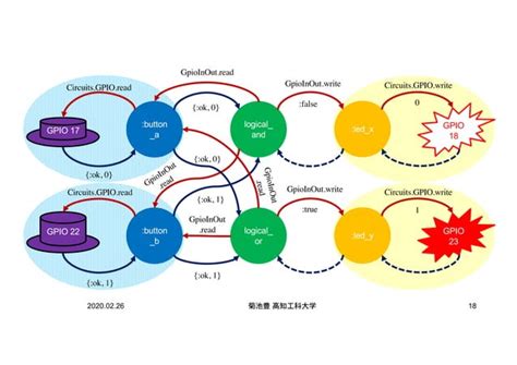 Modernization Of Factory Automation With Elixir Based Systems And Communities Ppt