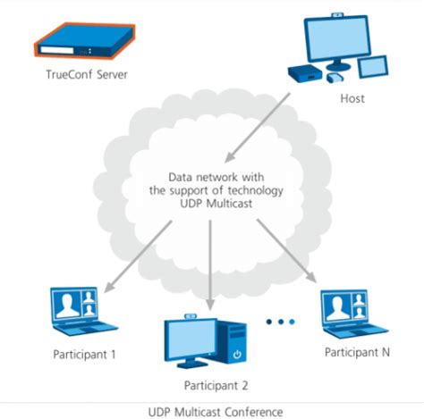 Why Do You Need UDP Multicast In Video Conferences Video Conferencing Blog