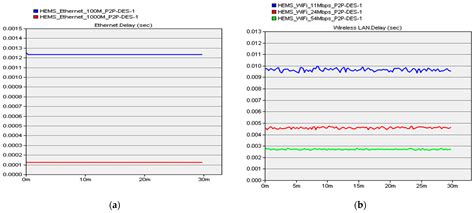 Performance Evaluation Of Communication Infrastructure For Peer To Peer Energy Trading In