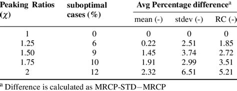 Comparison Of The Minimum Robust Cost Path On Time Dependent Network