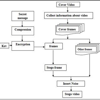 Block Diagram For Encoding In Video Download Scientific Diagram