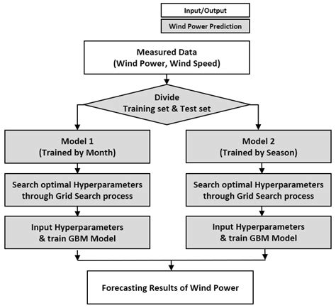 A Short Term Forecasting Of Wind Power Outputs Based On Gradient Boosting Regression Tree Algorithms