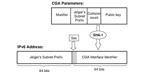 Ipv6 Address Generation Based On Jelger And Cga Download Scientific Diagram