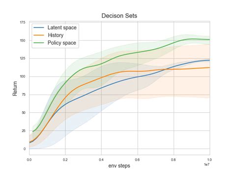 Plots Depict Experiments For Three Decision Sets Policy Space Based Download Scientific